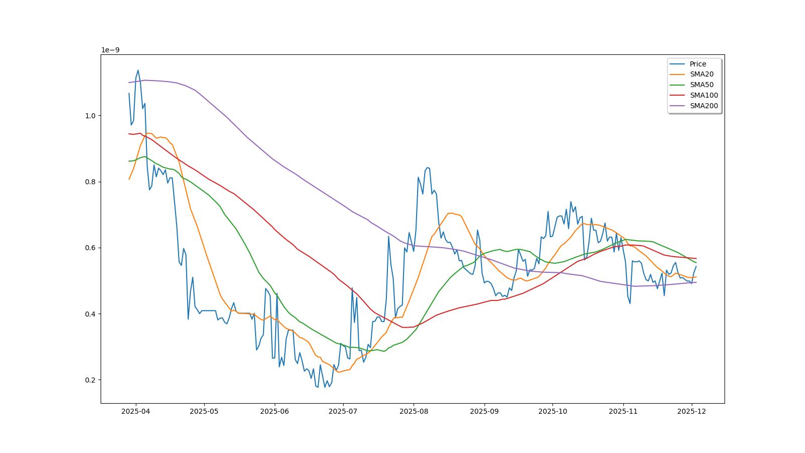 MContent Simple Moving Averages