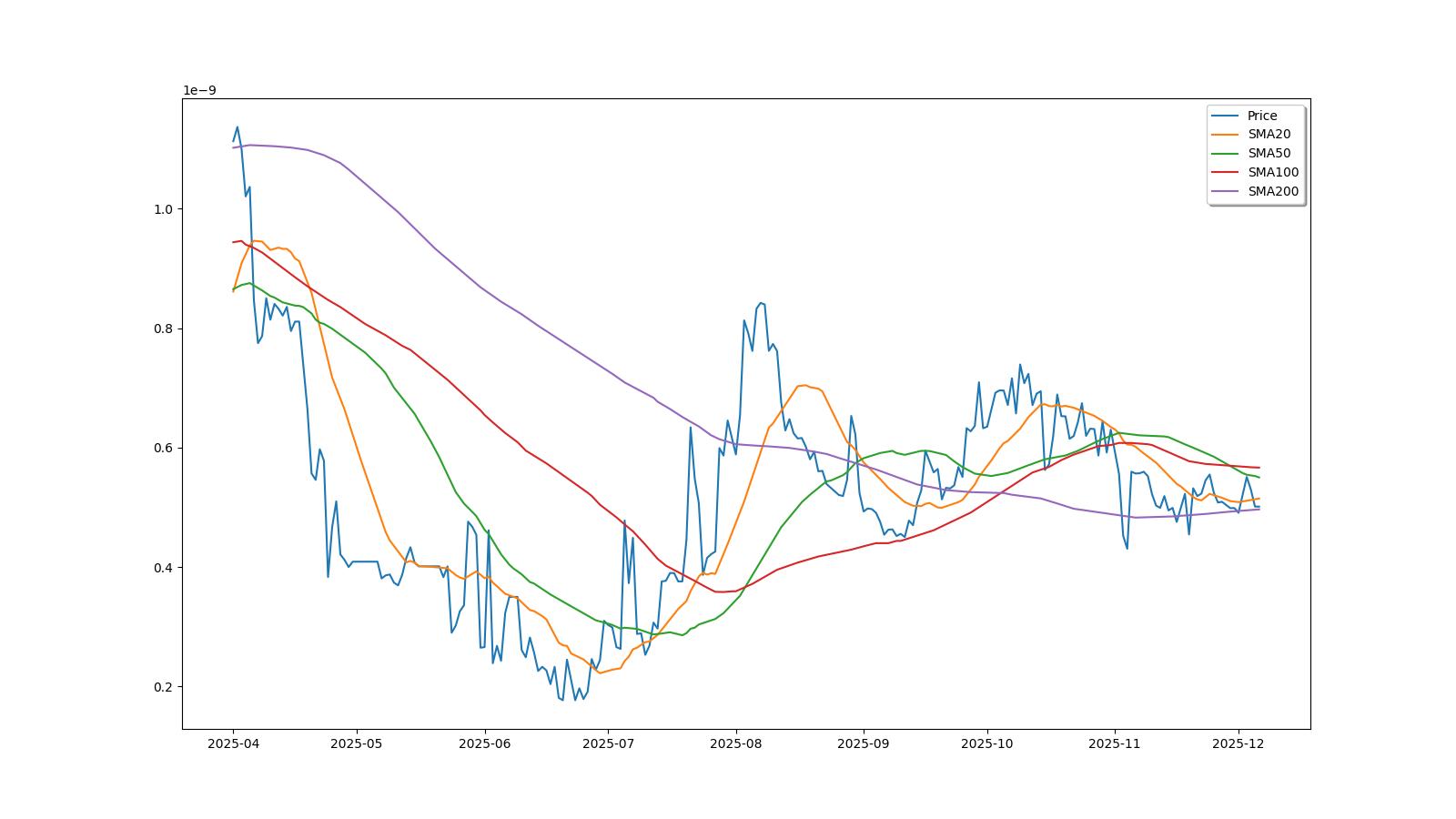 MContent Simple Moving Averages