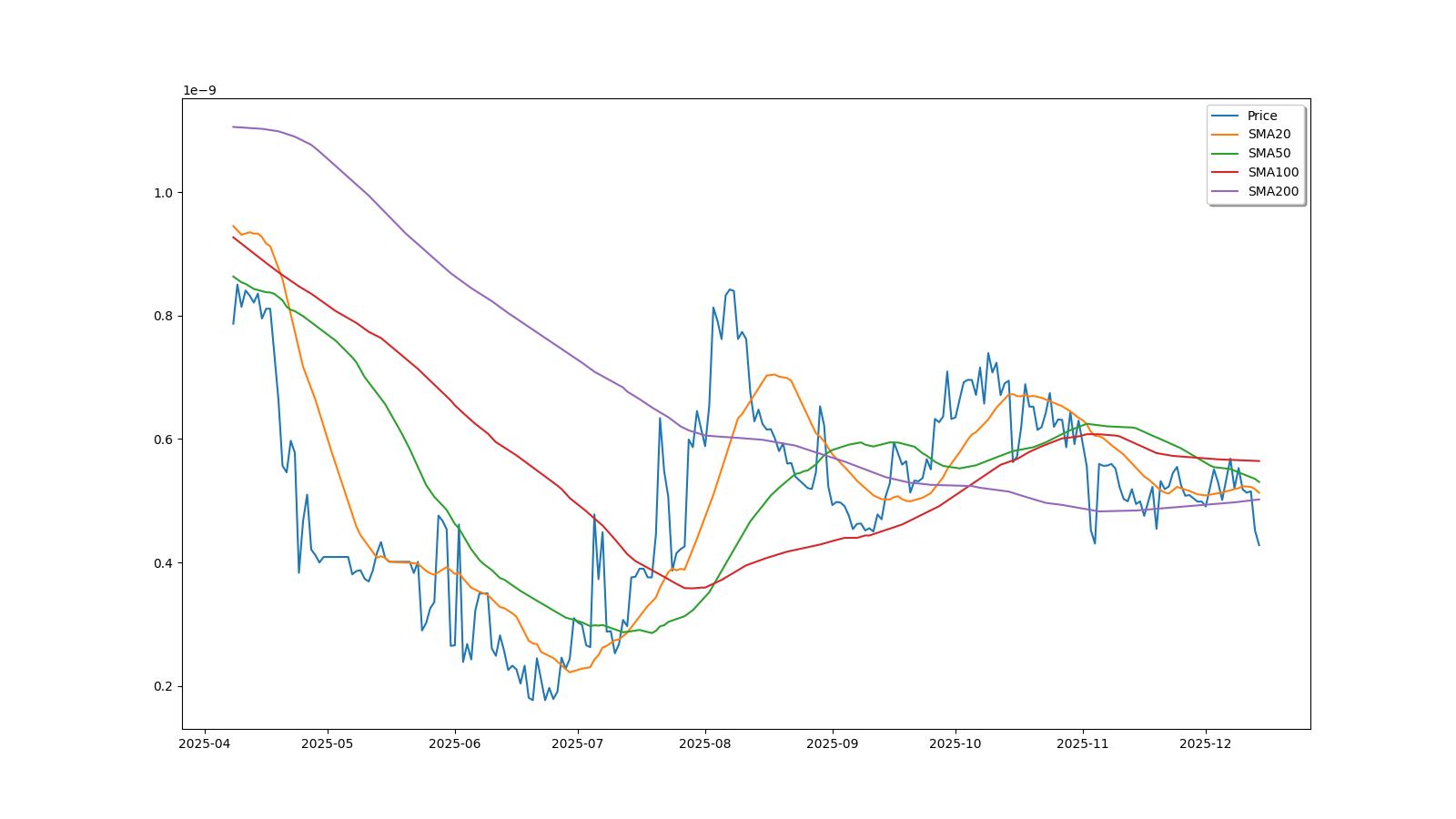 MContent Simple Moving Averages