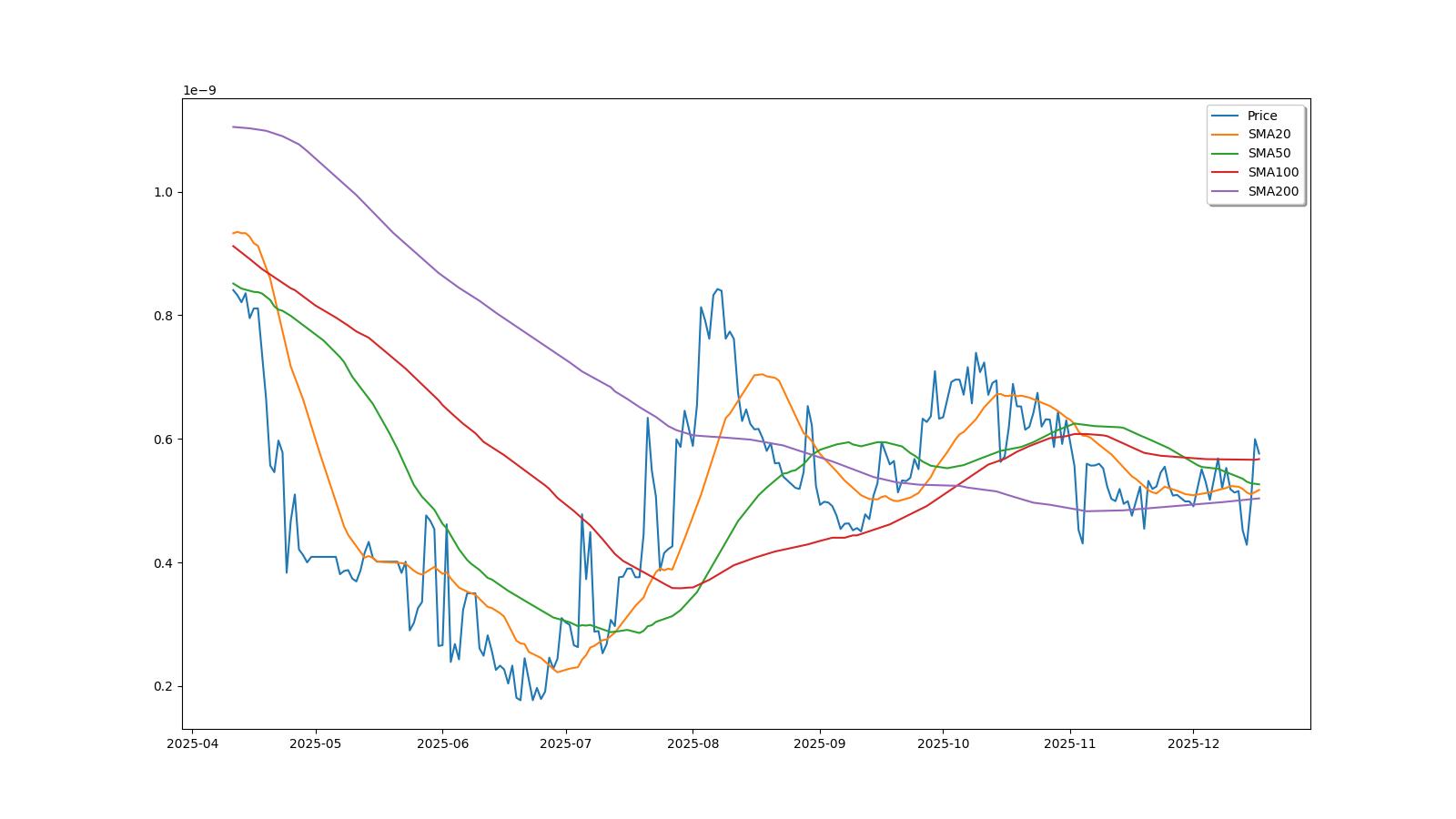 MContent Simple Moving Averages