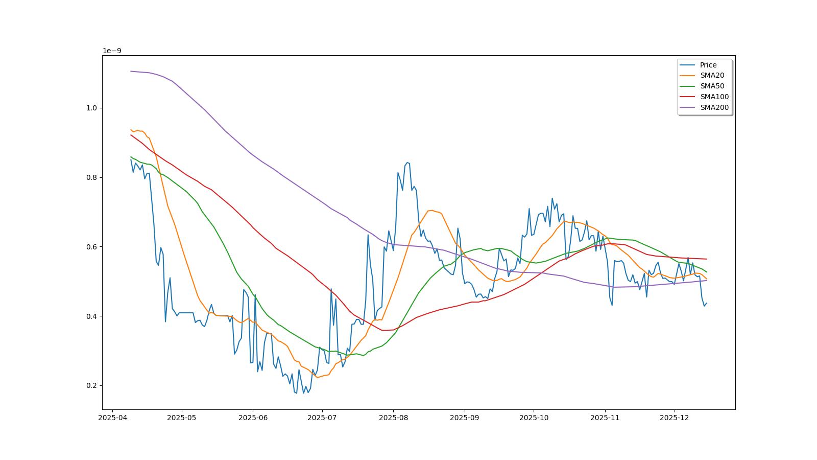 MContent Simple Moving Averages
