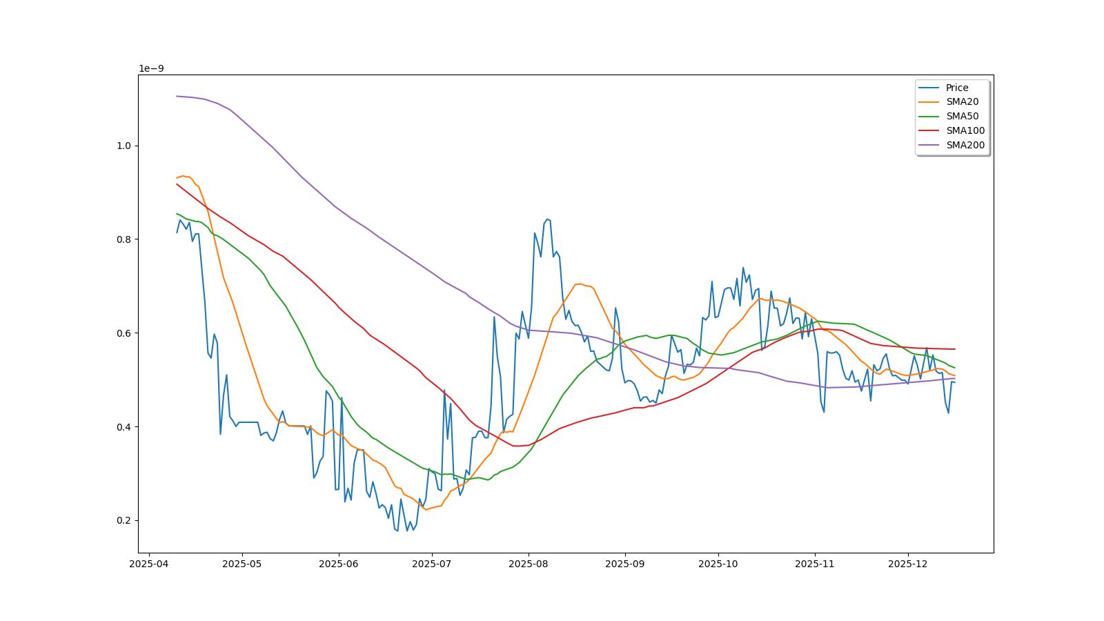 MContent Simple Moving Averages
