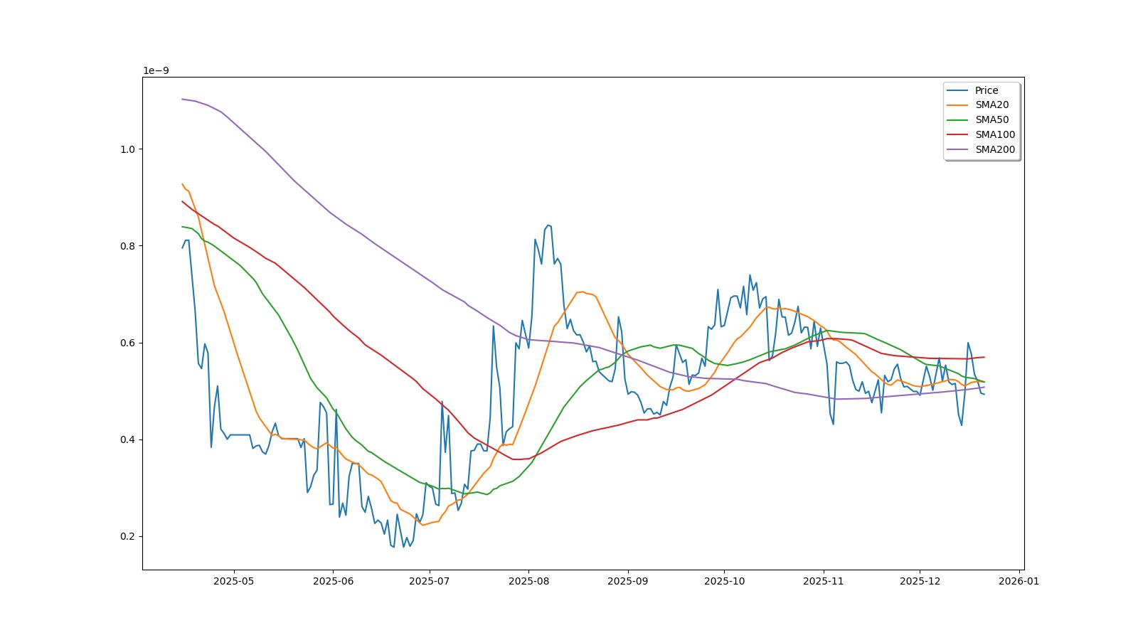 MContent Simple Moving Averages