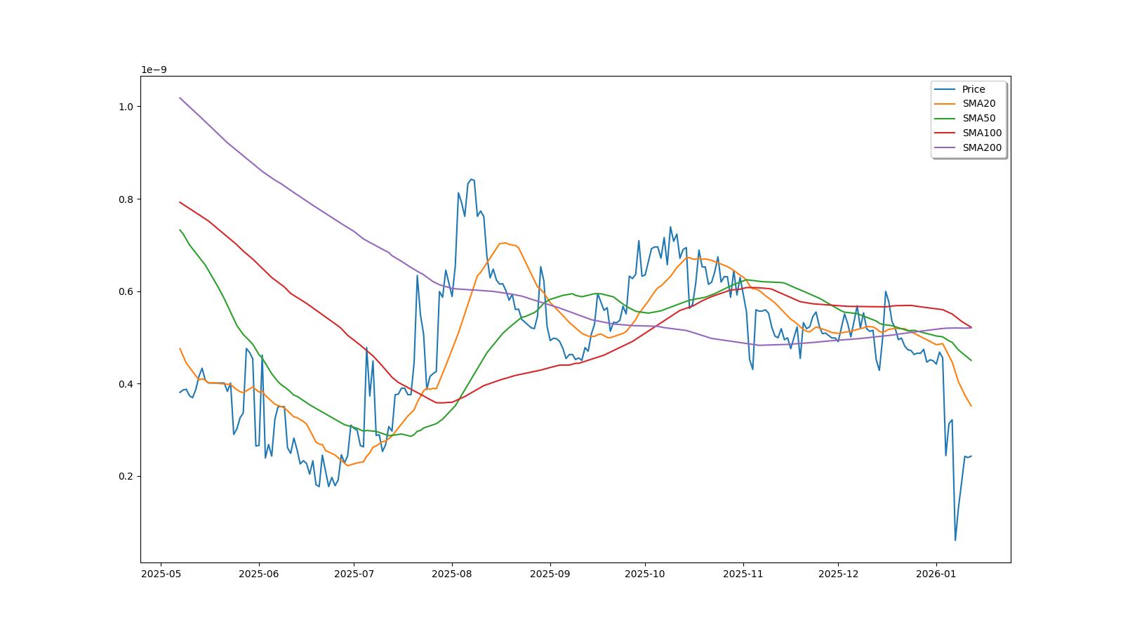 MContent Simple Moving Averages