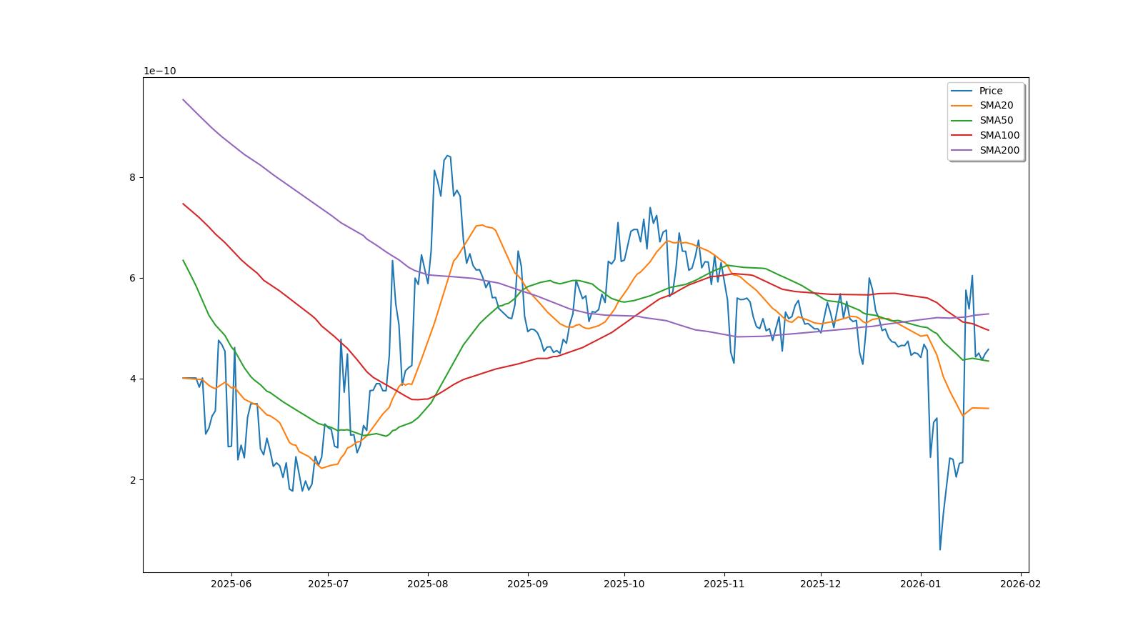 MContent Simple Moving Averages