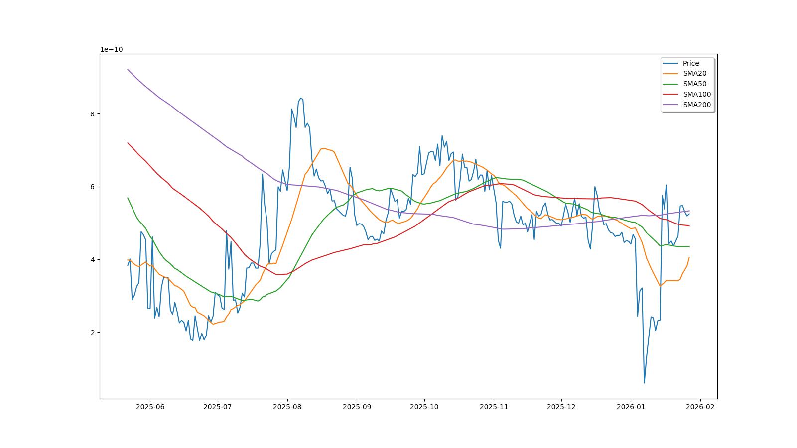 MContent Simple Moving Averages