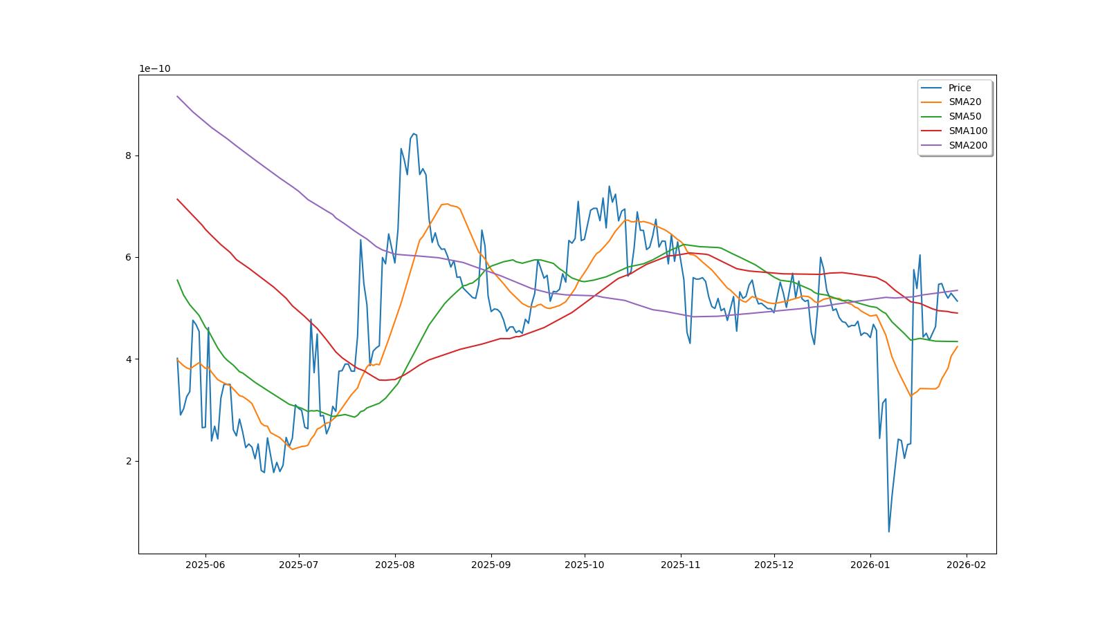 MContent Simple Moving Averages