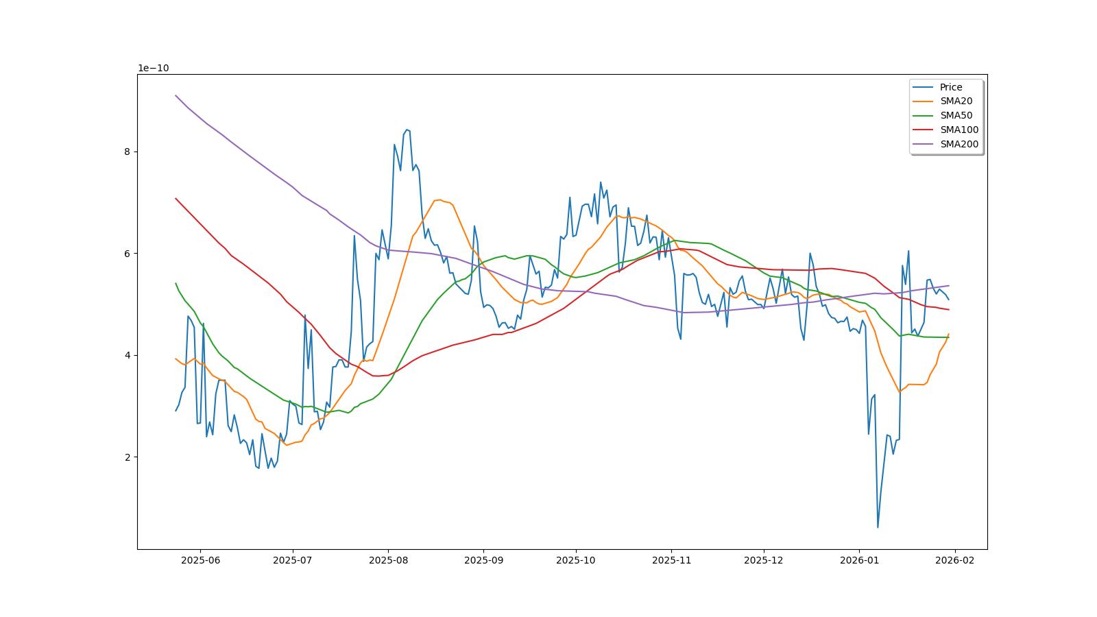 MContent Simple Moving Averages