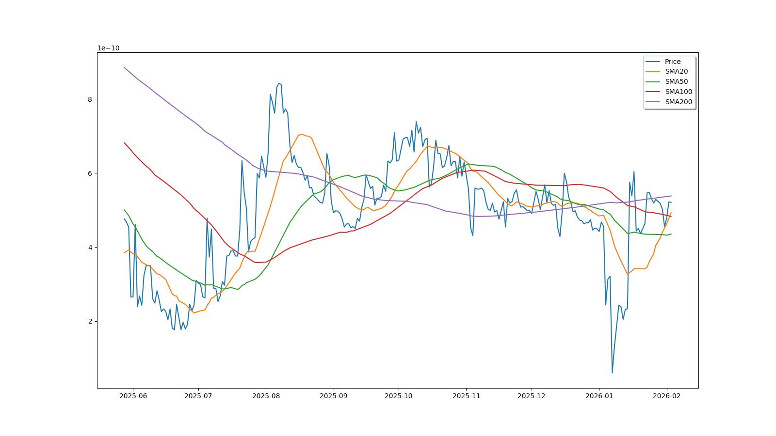 MContent Simple Moving Averages