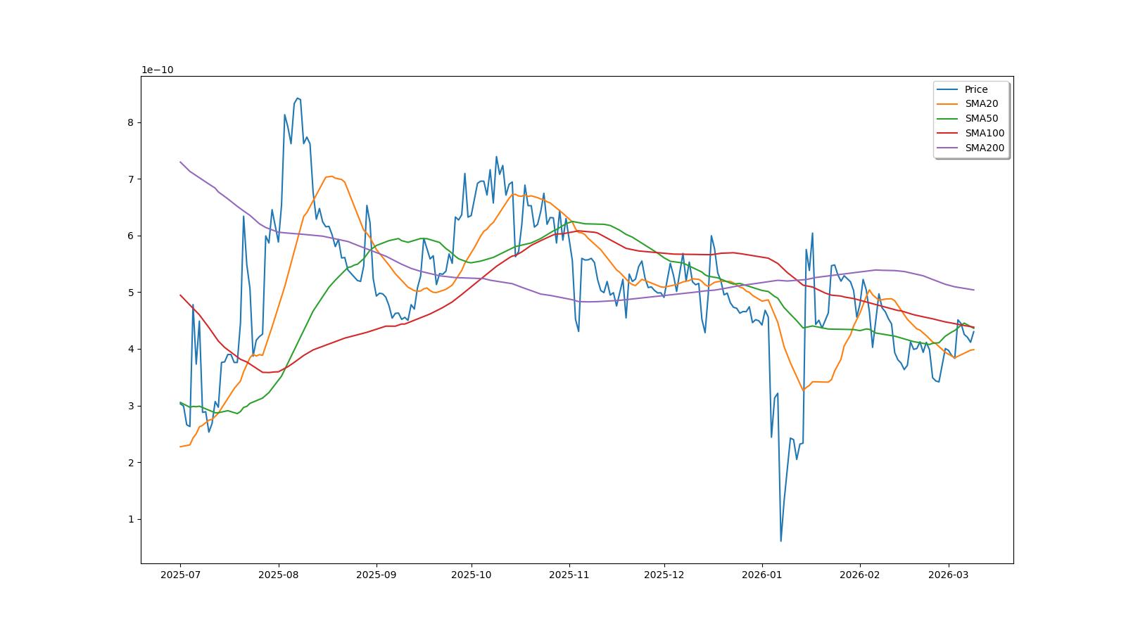 MContent Simple Moving Averages