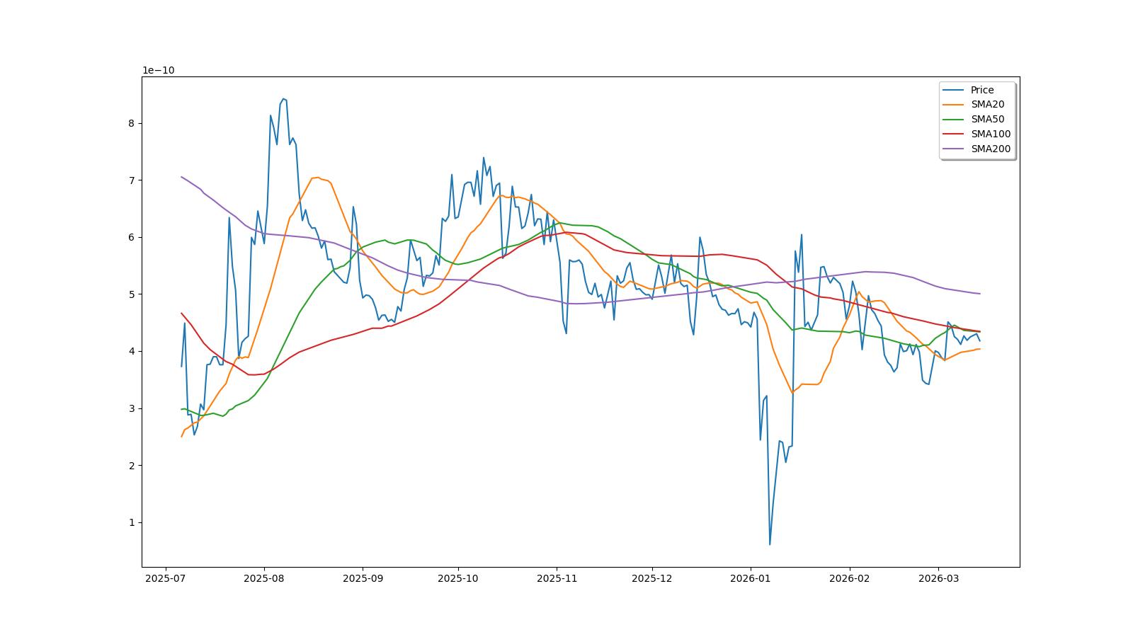 MContent Simple Moving Averages