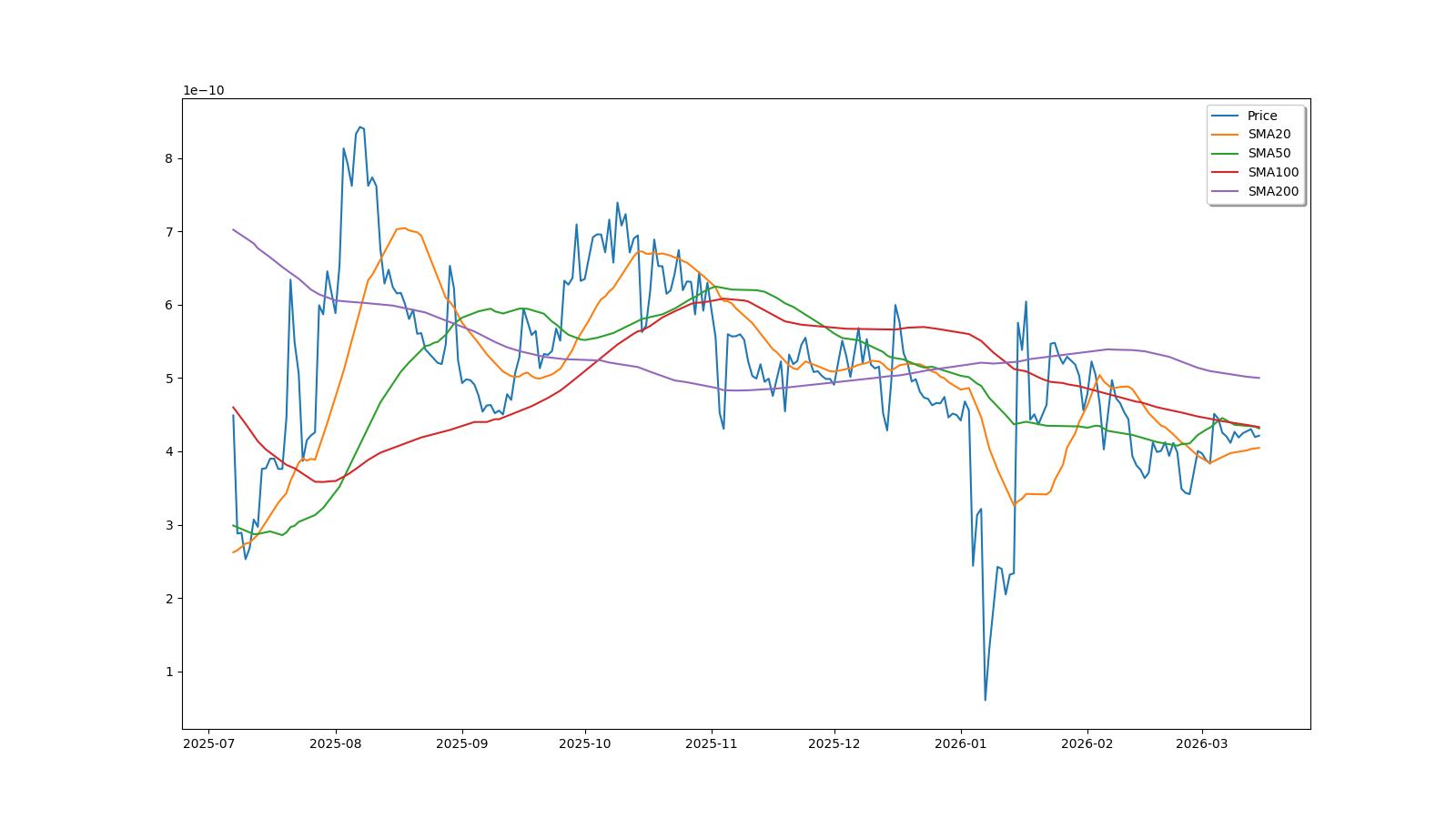 MContent Simple Moving Averages