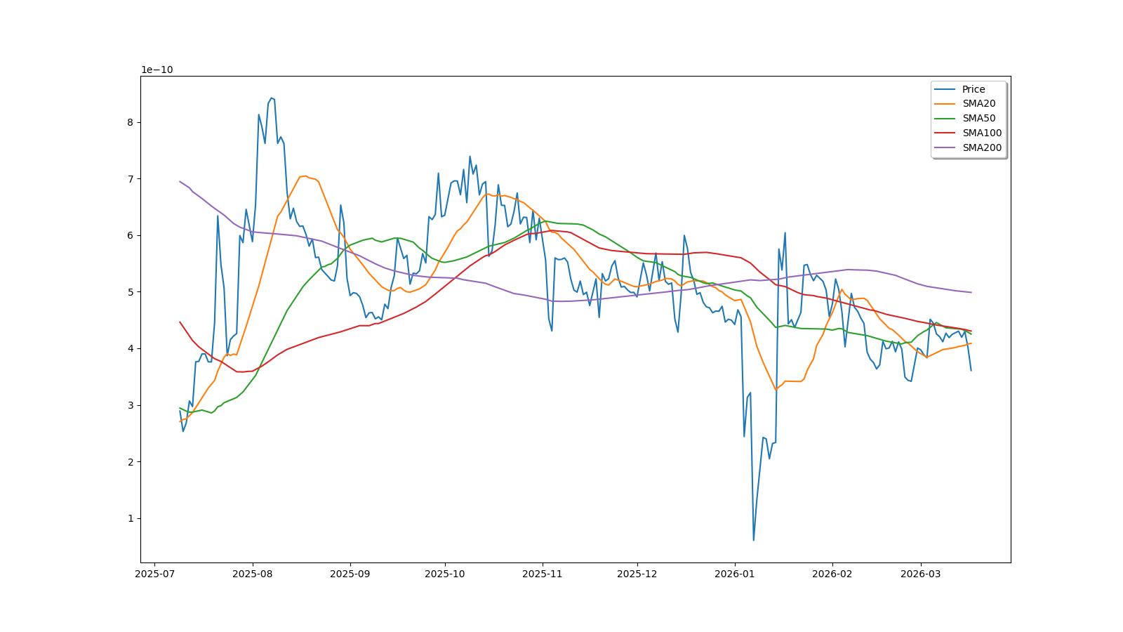 MContent Simple Moving Averages