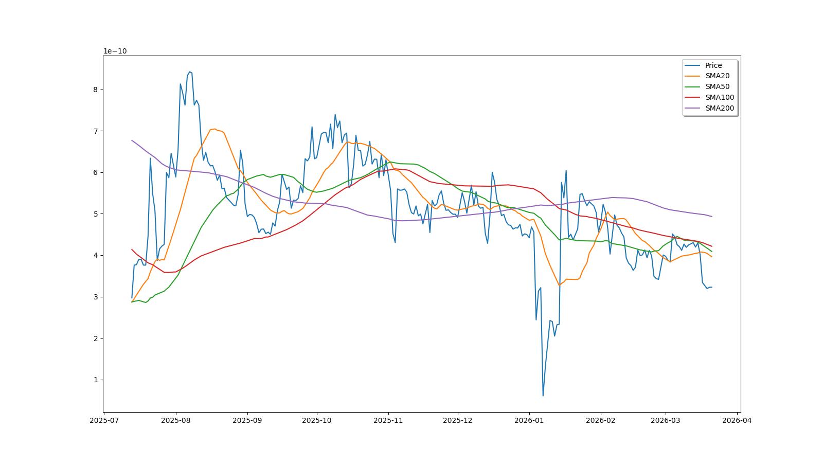 MContent Simple Moving Averages