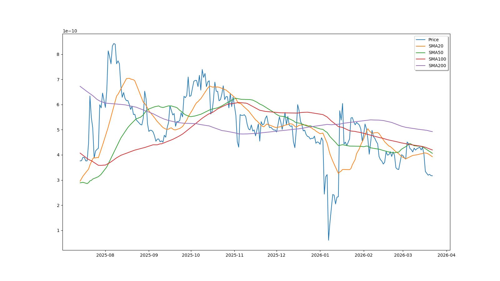 MContent Simple Moving Averages
