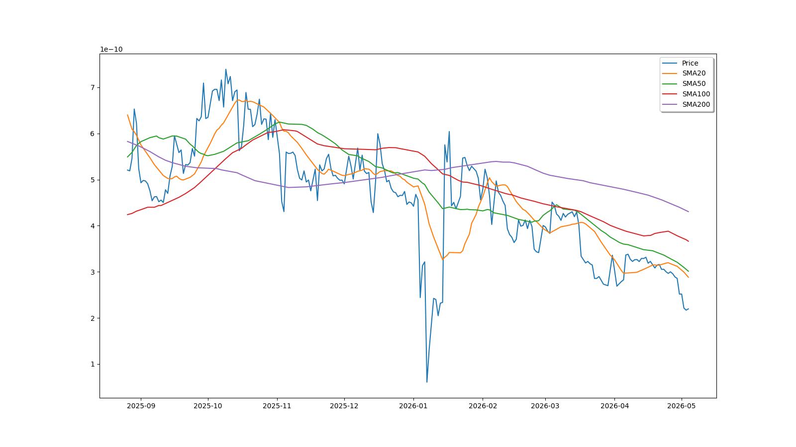 MContent Simple Moving Averages