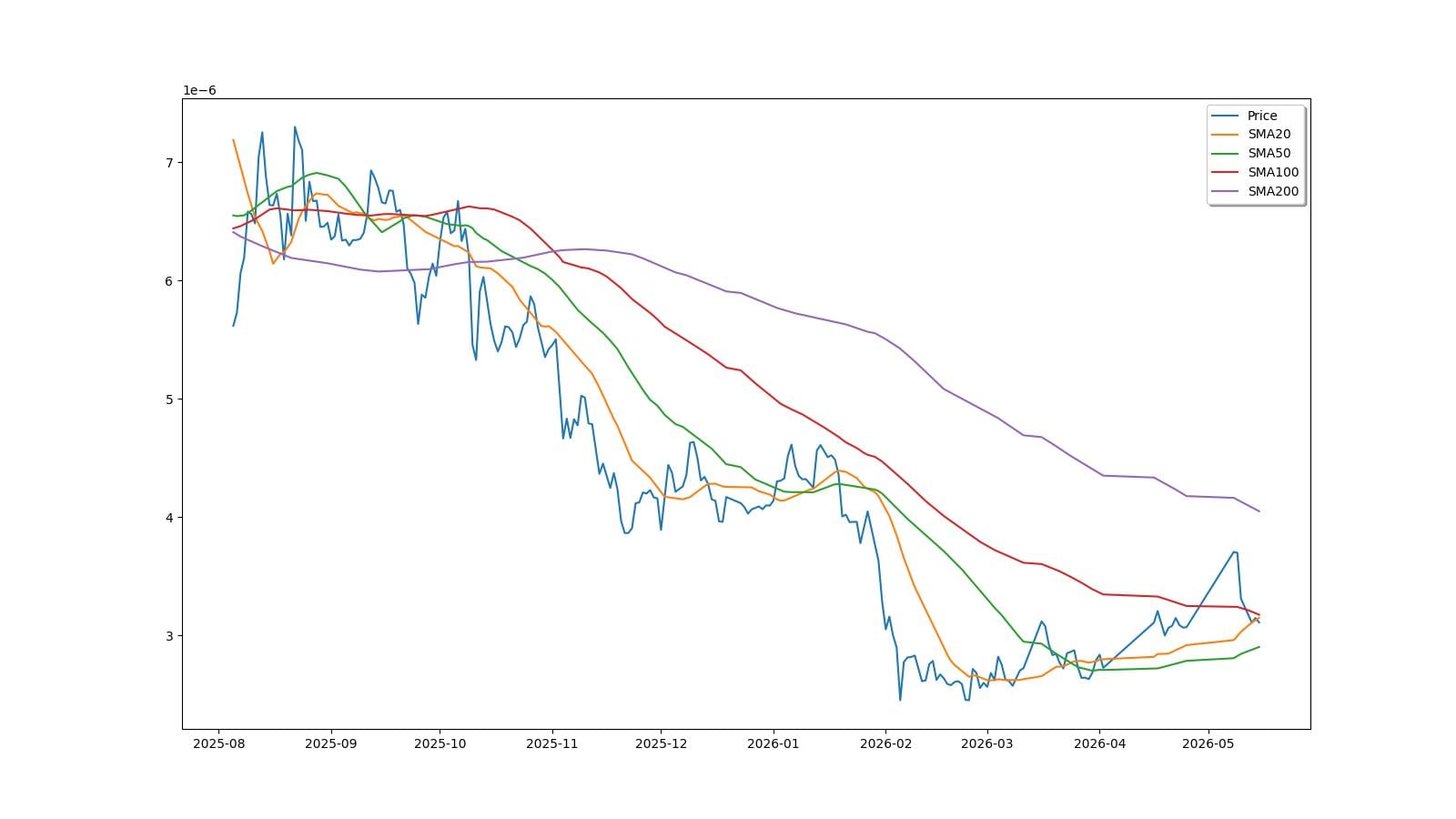 McPepe's Simple Moving Averages