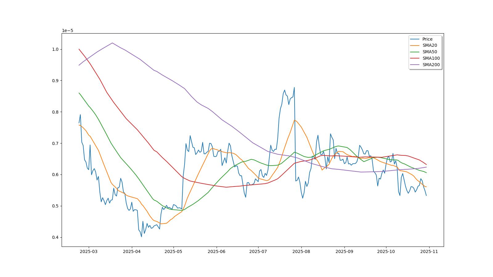 McPepe's Simple Moving Averages