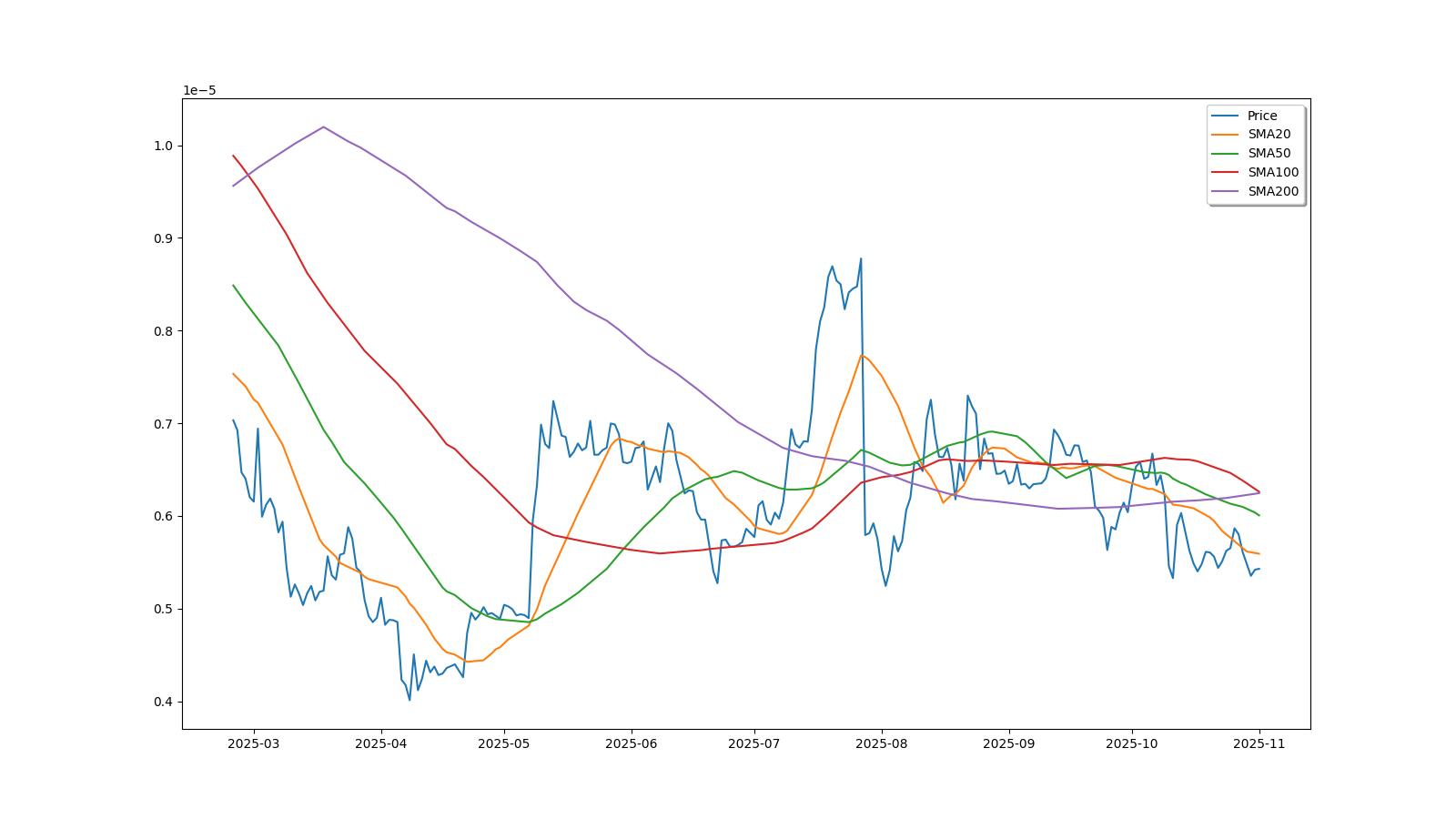 McPepe's Simple Moving Averages