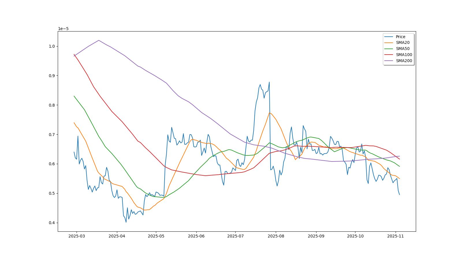 McPepe's Simple Moving Averages