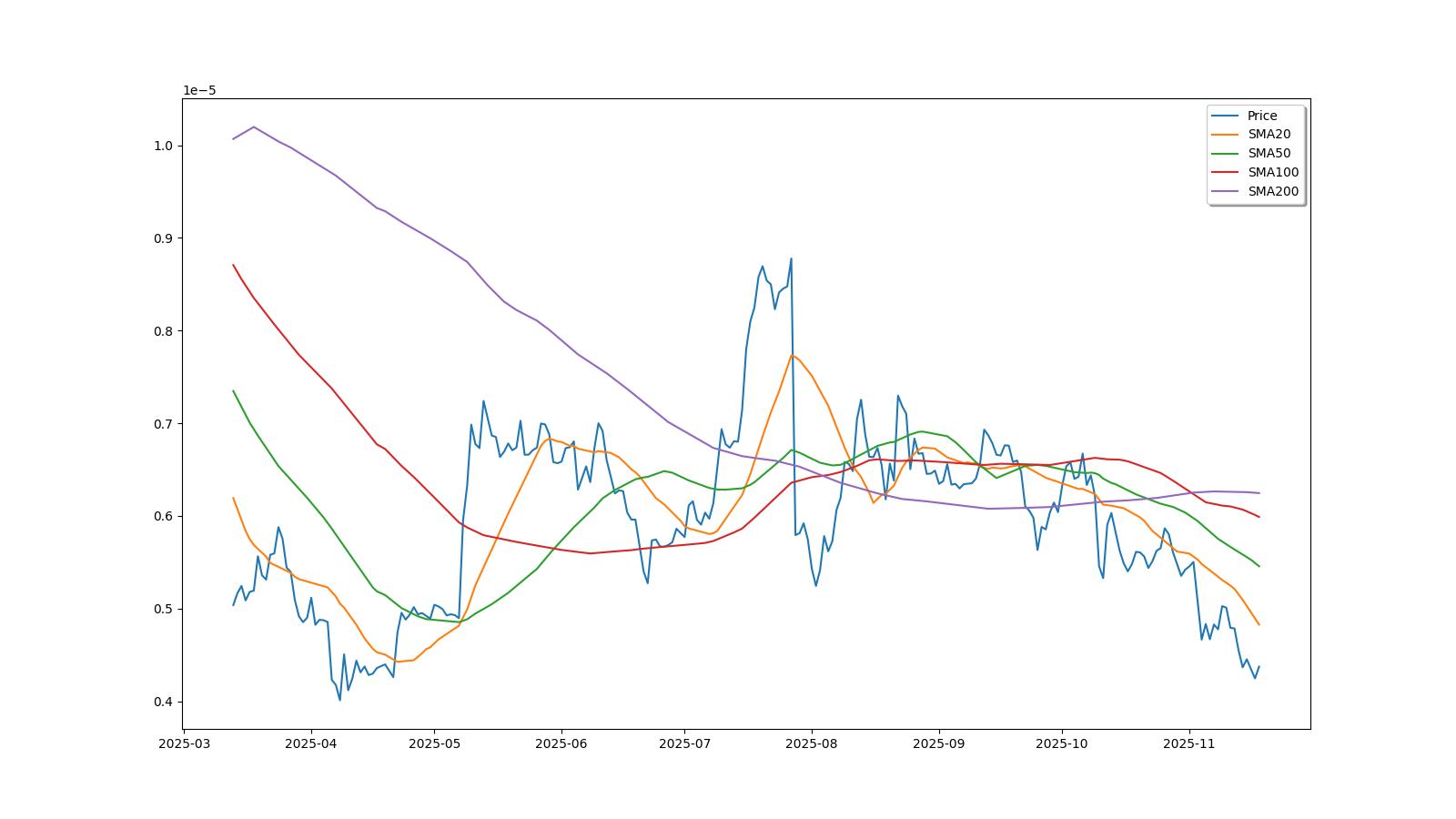 McPepe's Simple Moving Averages