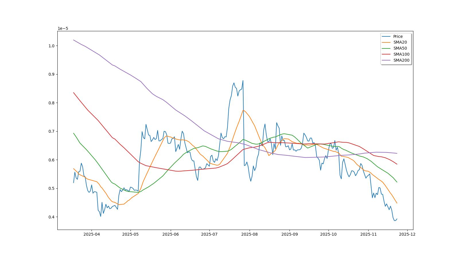 McPepe's Simple Moving Averages