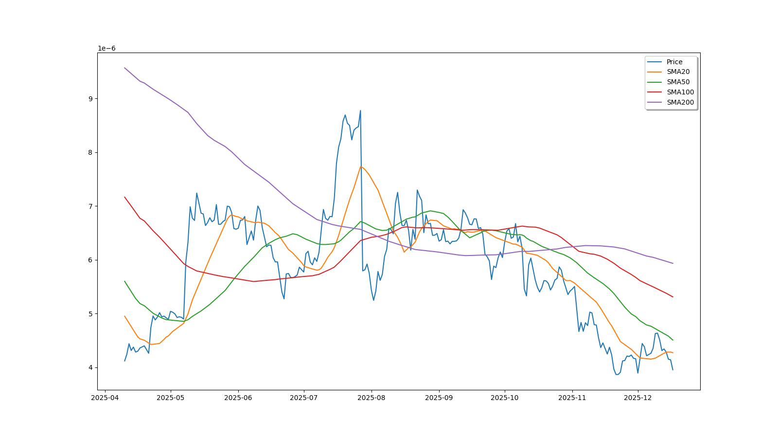 McPepe's Simple Moving Averages