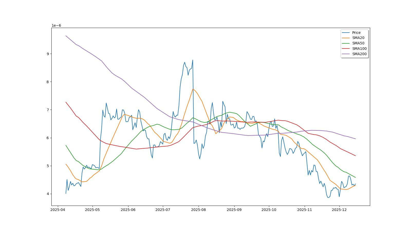 McPepe's Simple Moving Averages
