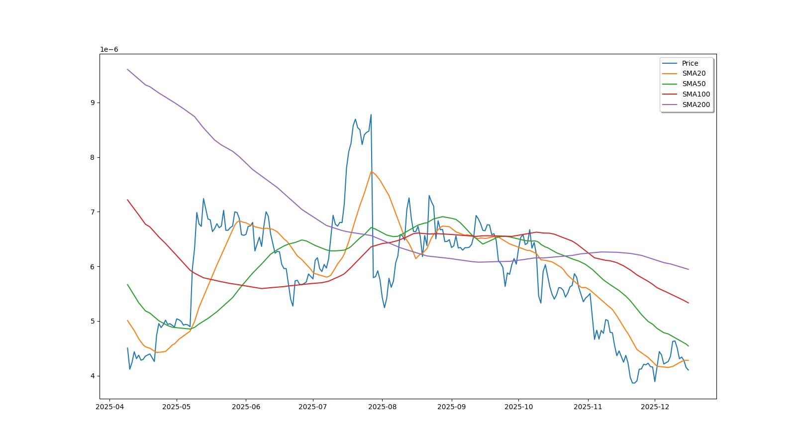 McPepe's Simple Moving Averages