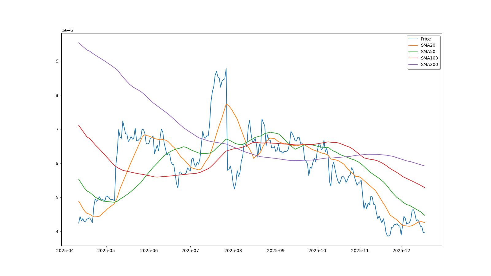 McPepe's Simple Moving Averages