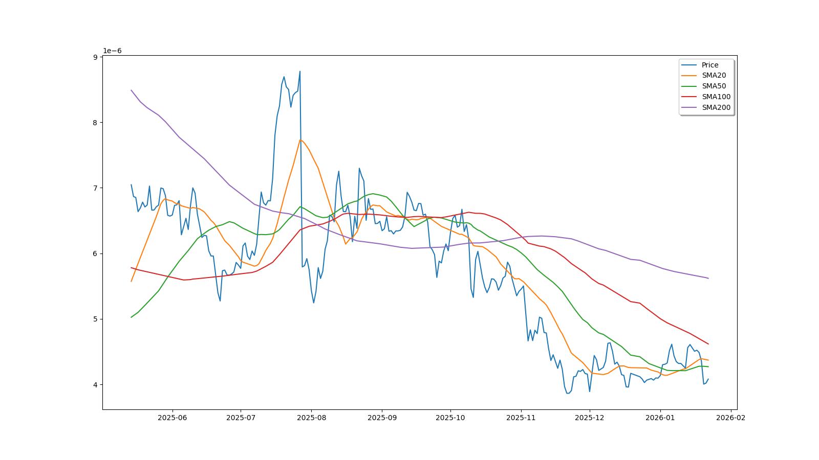 McPepe's Simple Moving Averages