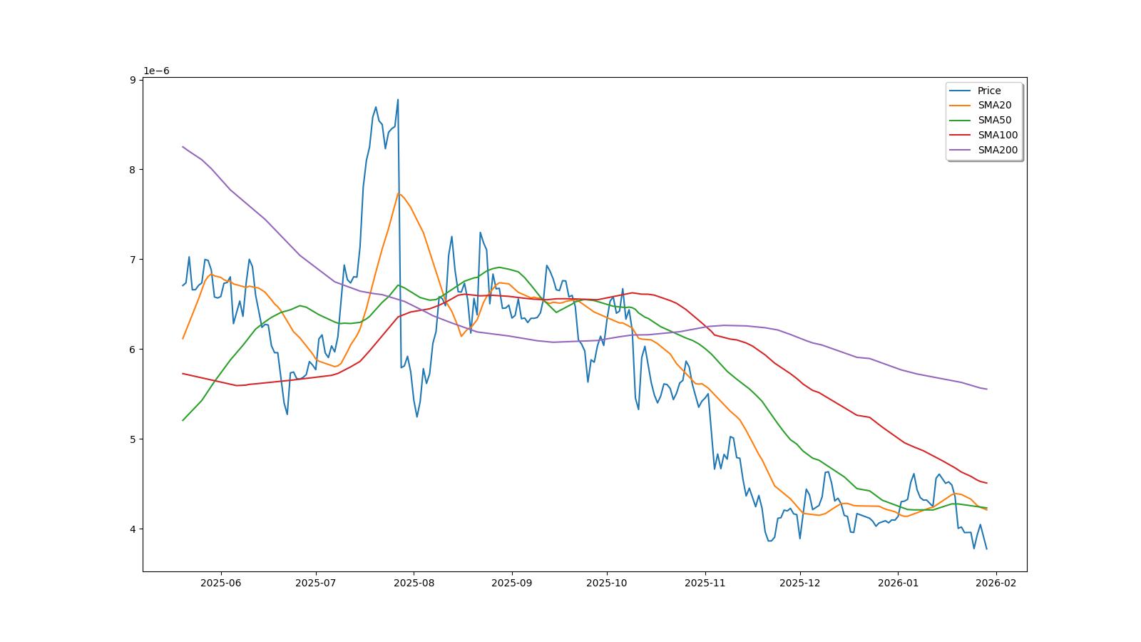 McPepe's Simple Moving Averages