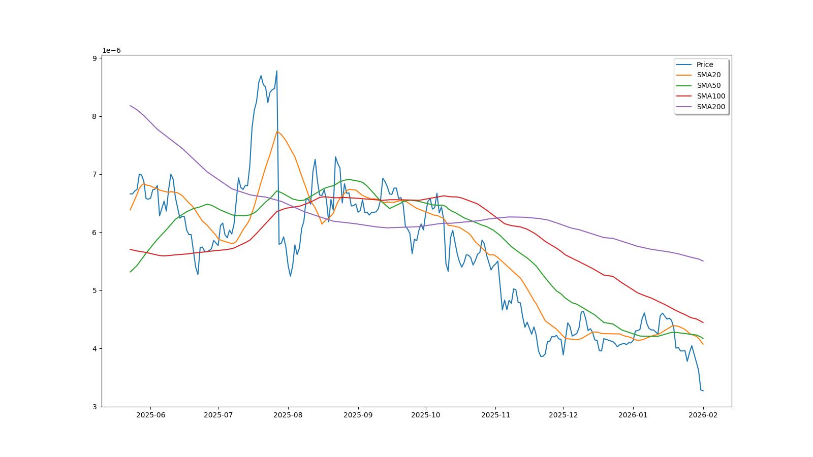 McPepe's Simple Moving Averages