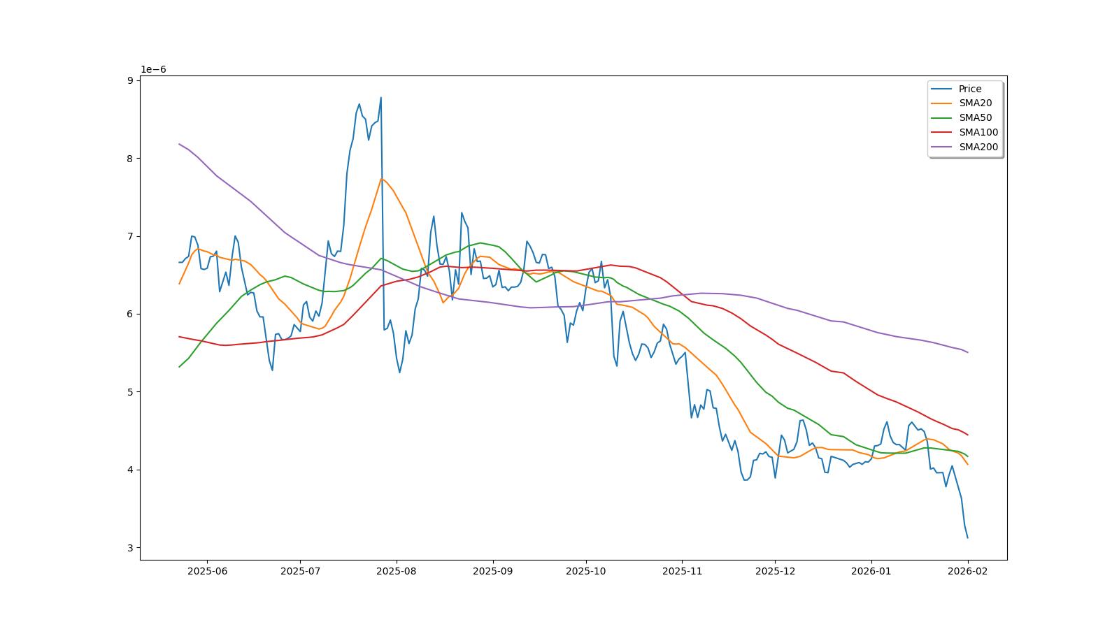 McPepe's Simple Moving Averages