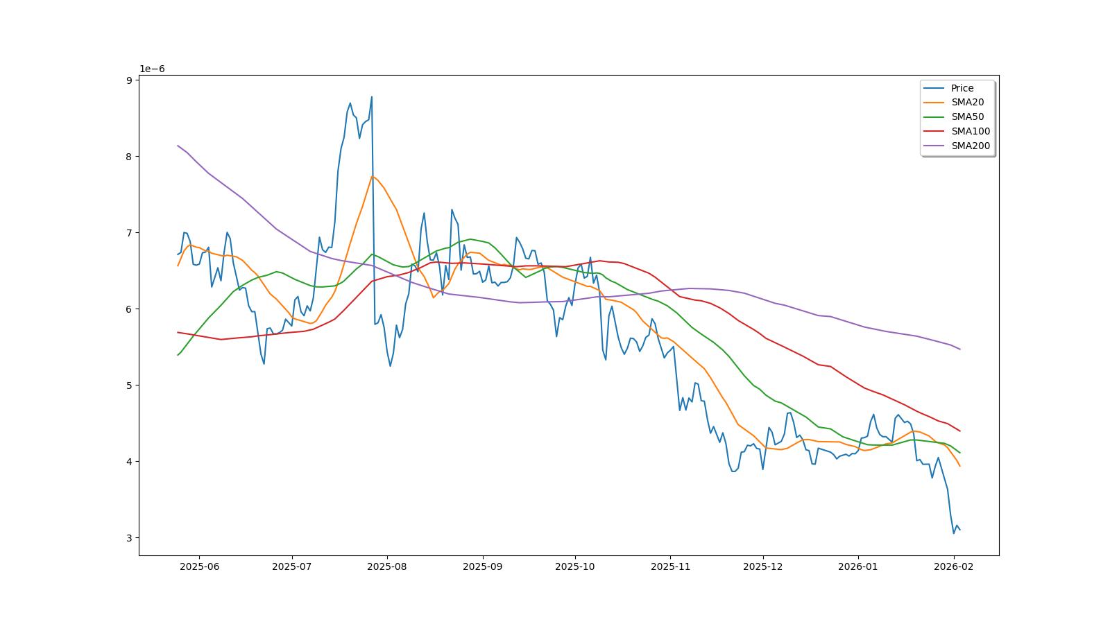 McPepe's Simple Moving Averages