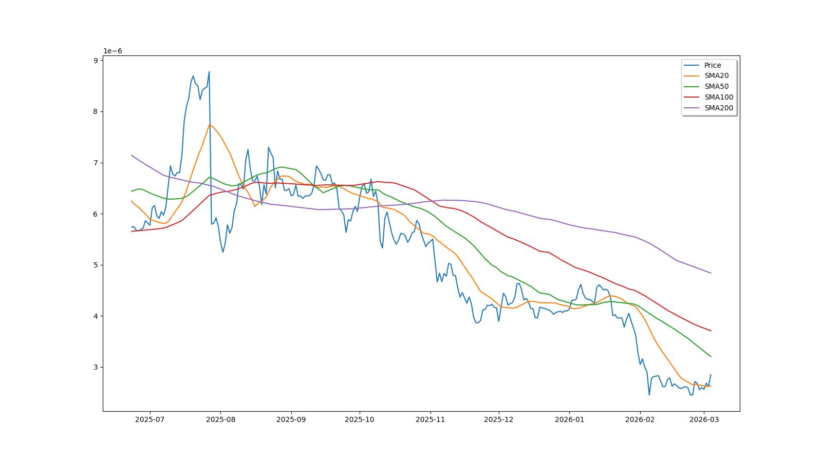 McPepe's Simple Moving Averages