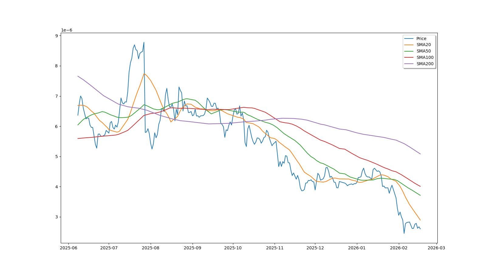 McPepe's Simple Moving Averages