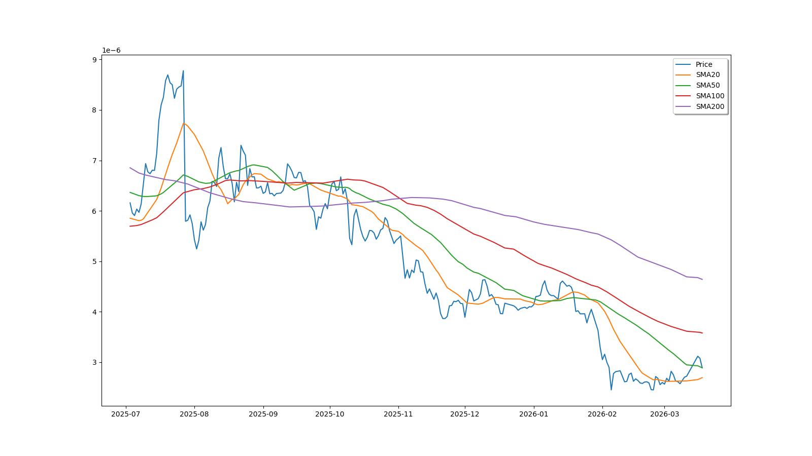 McPepe's Simple Moving Averages