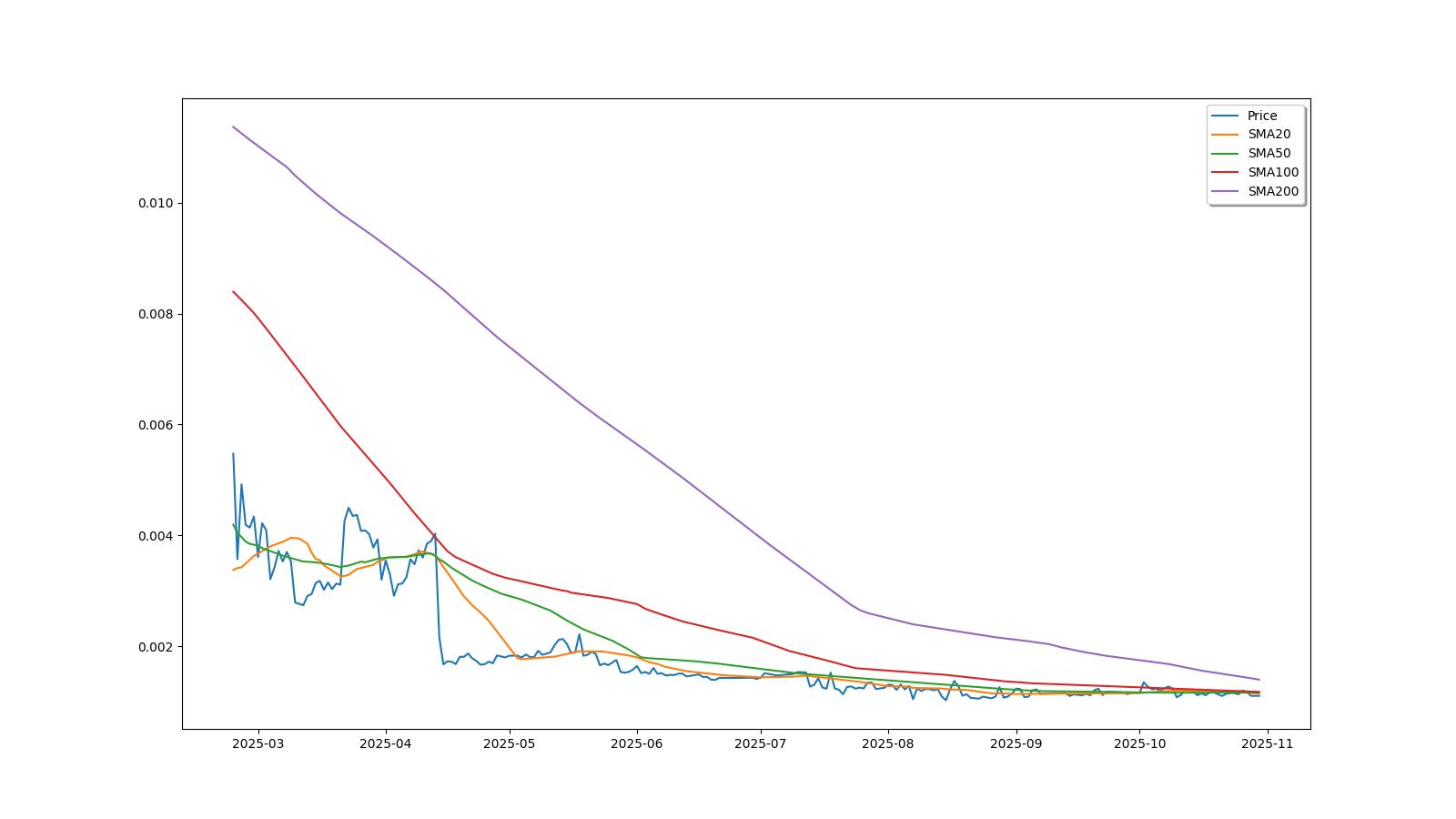 Mdex Simple Moving Averages
