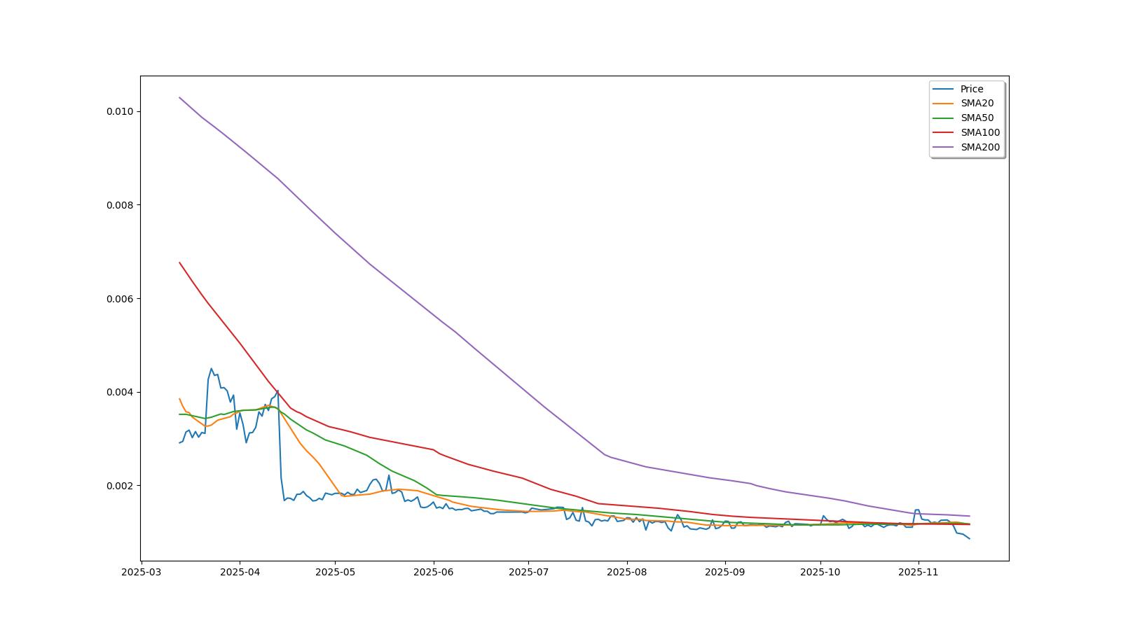 Mdex Simple Moving Averages