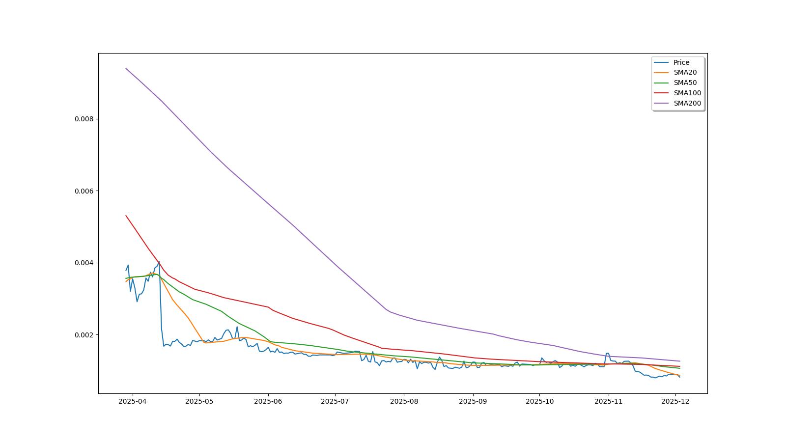Mdex Simple Moving Averages