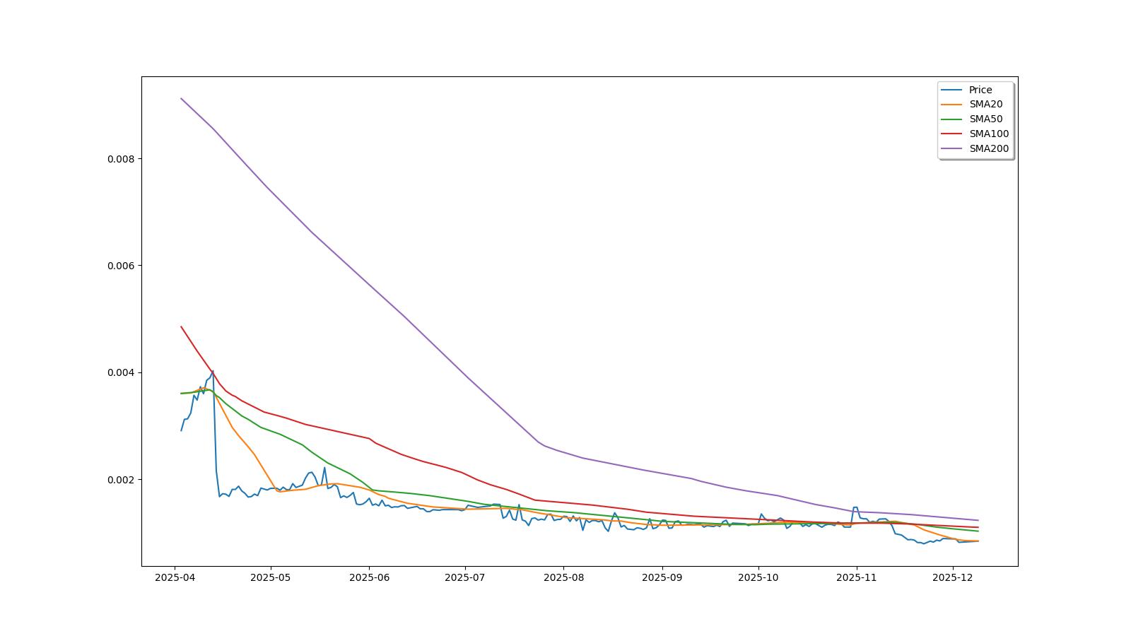 Mdex Simple Moving Averages