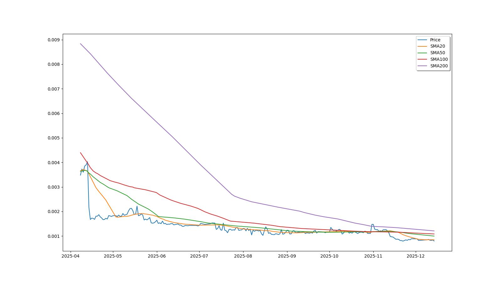 Mdex Simple Moving Averages