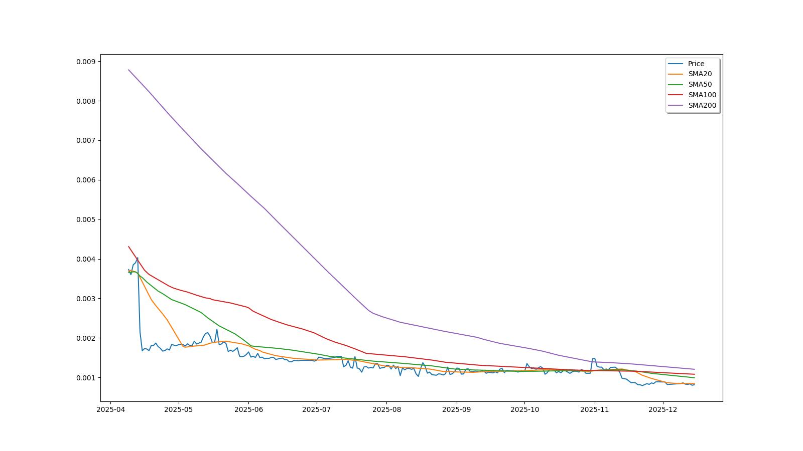 Mdex Simple Moving Averages
