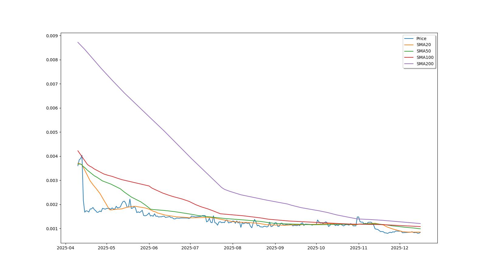 Mdex Simple Moving Averages