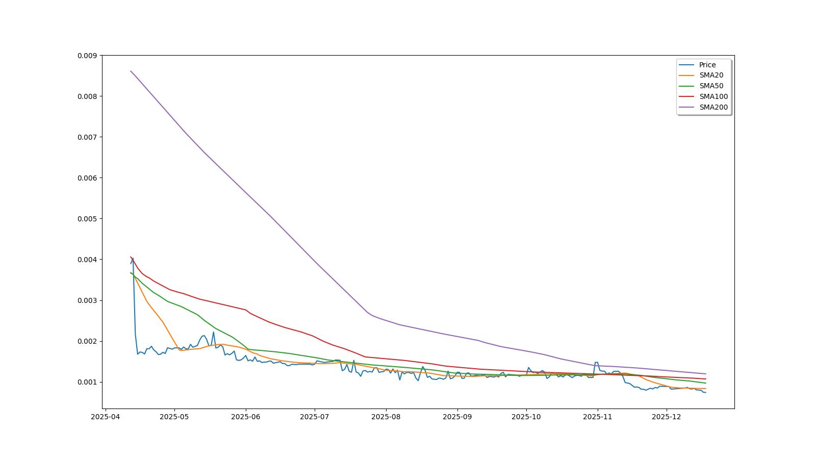 Mdex Simple Moving Averages
