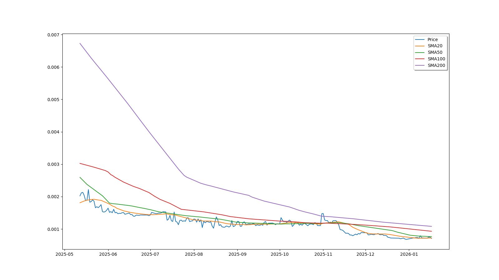 Mdex Simple Moving Averages