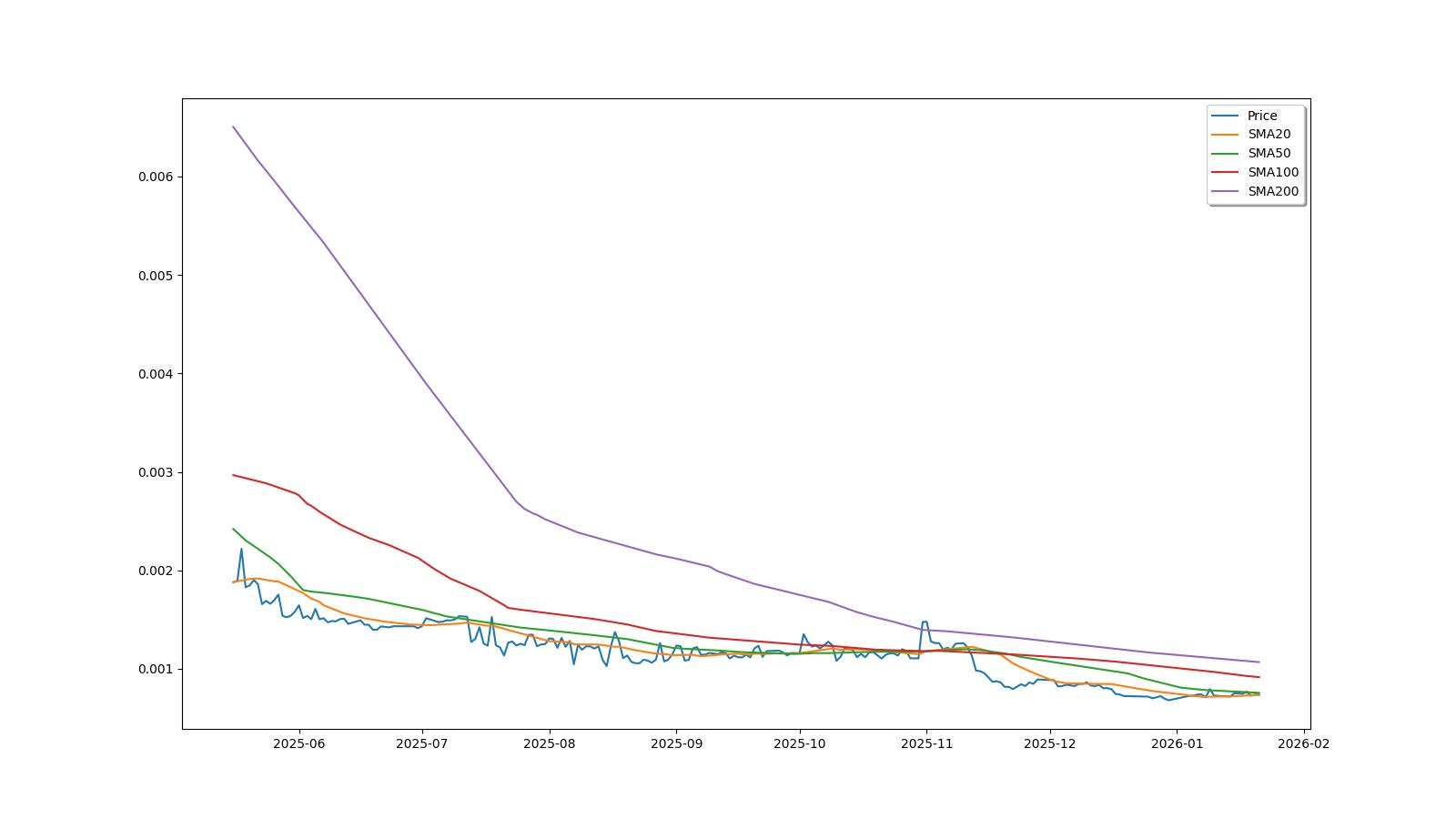 Mdex Simple Moving Averages