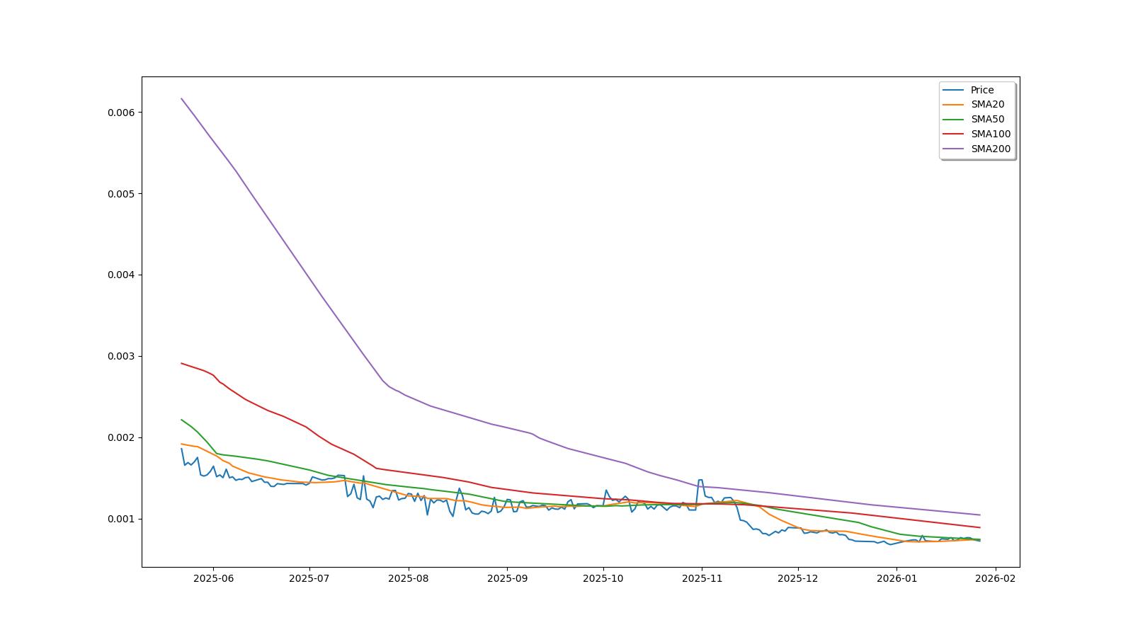 Mdex Simple Moving Averages