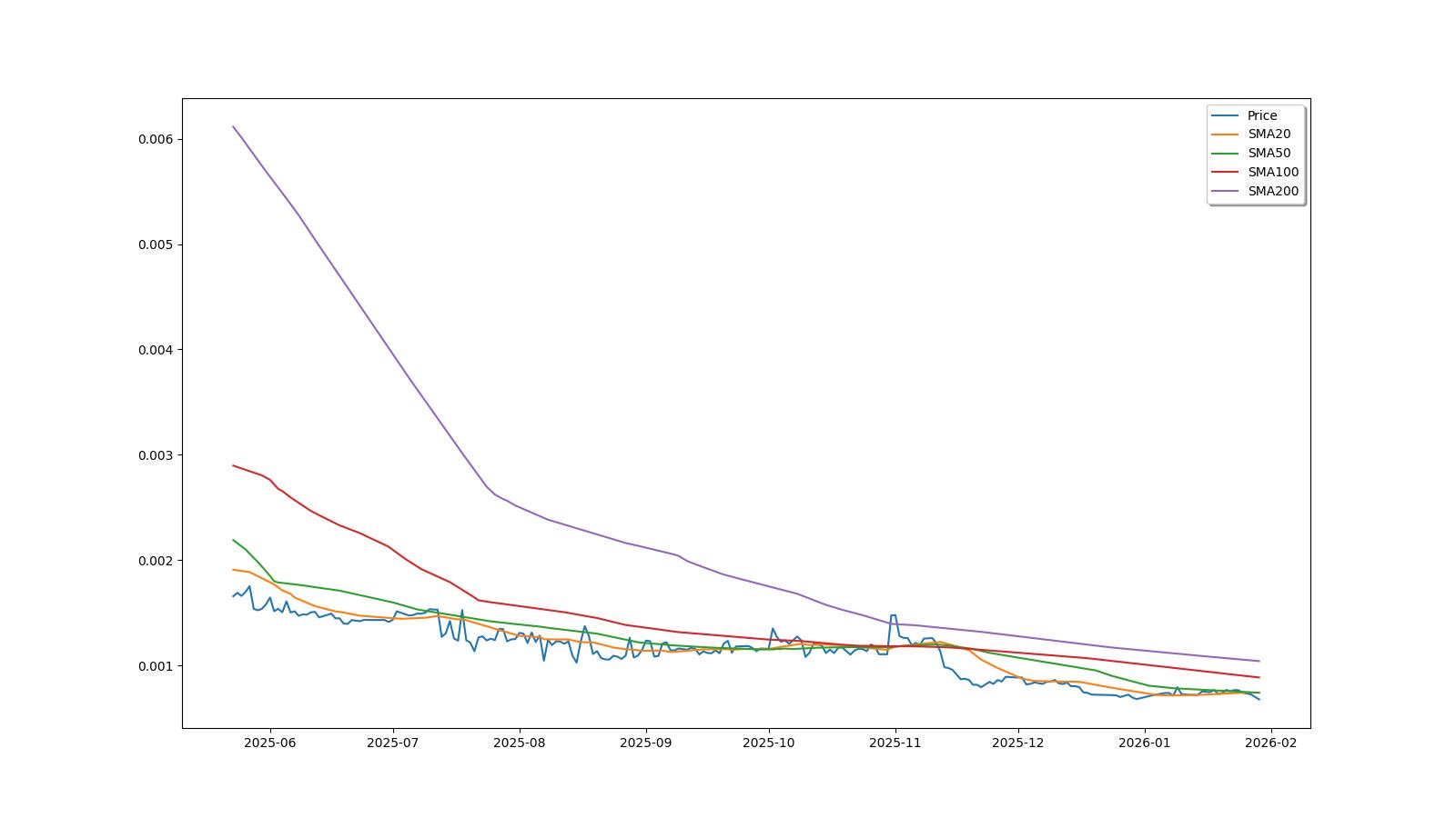 Mdex Simple Moving Averages